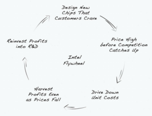 Turning the Flywheel by Jim Collins – Ben Munoz