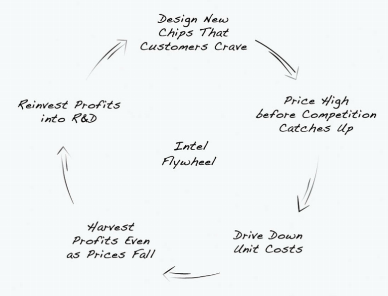 Turning the Flywheel by Jim Collins – Ben Munoz