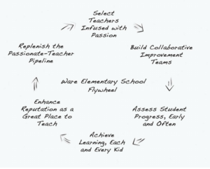 Turning the Flywheel by Jim Collins – Ben Munoz